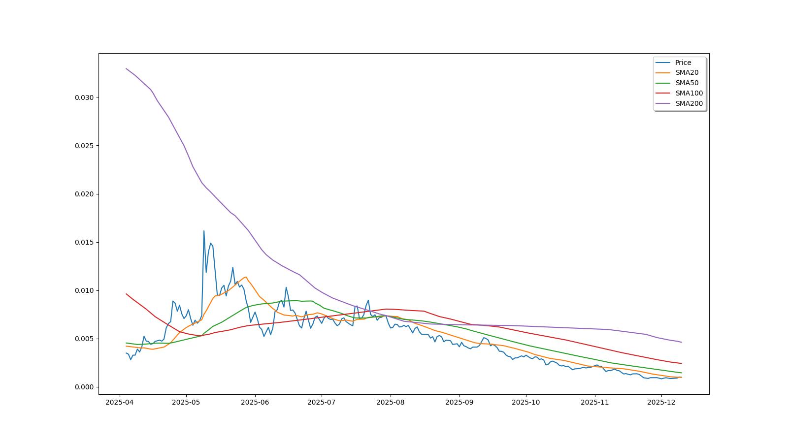 Smoking Chicken Fish Simple Moving Averages