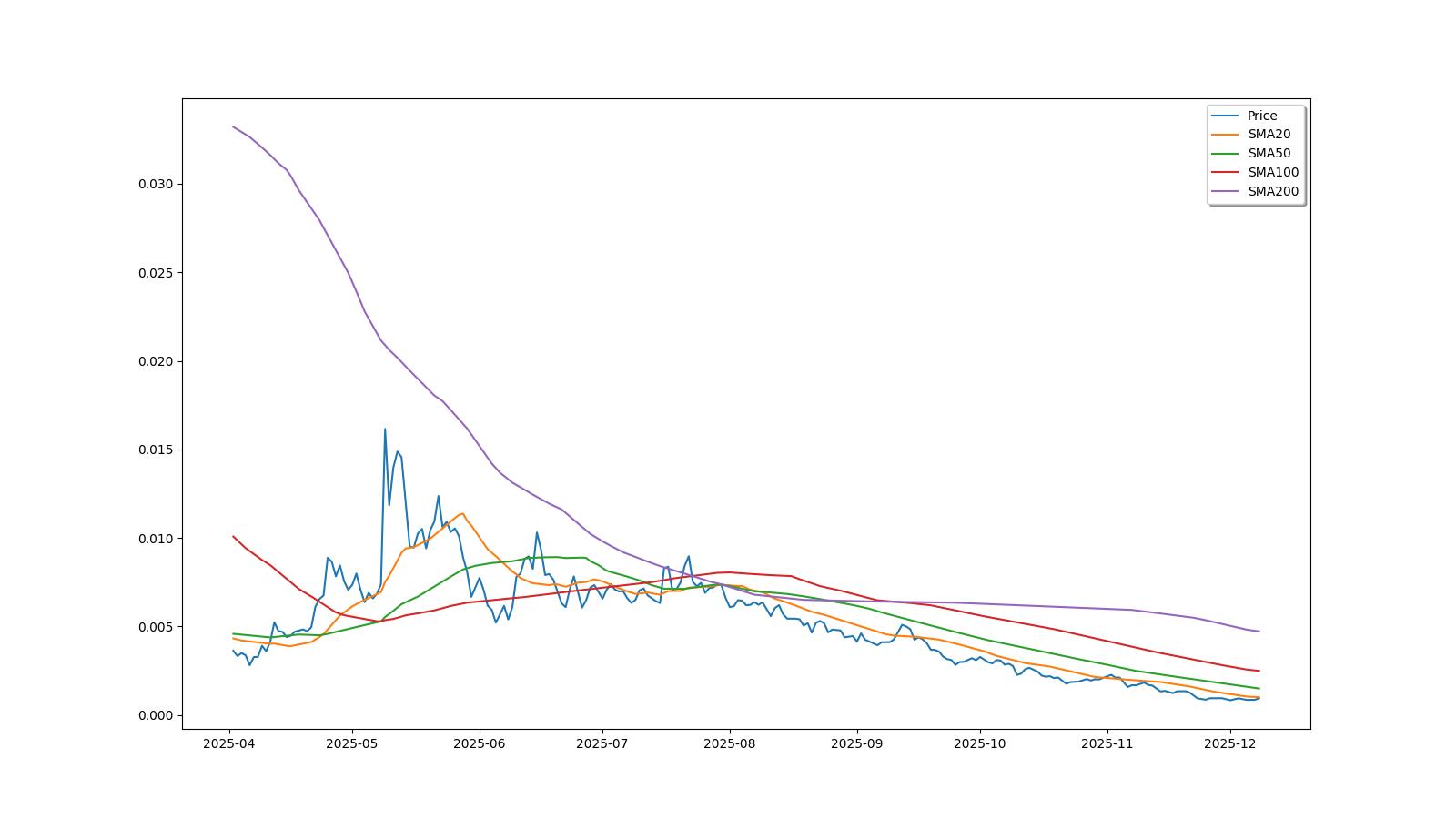 Smoking Chicken Fish Simple Moving Averages