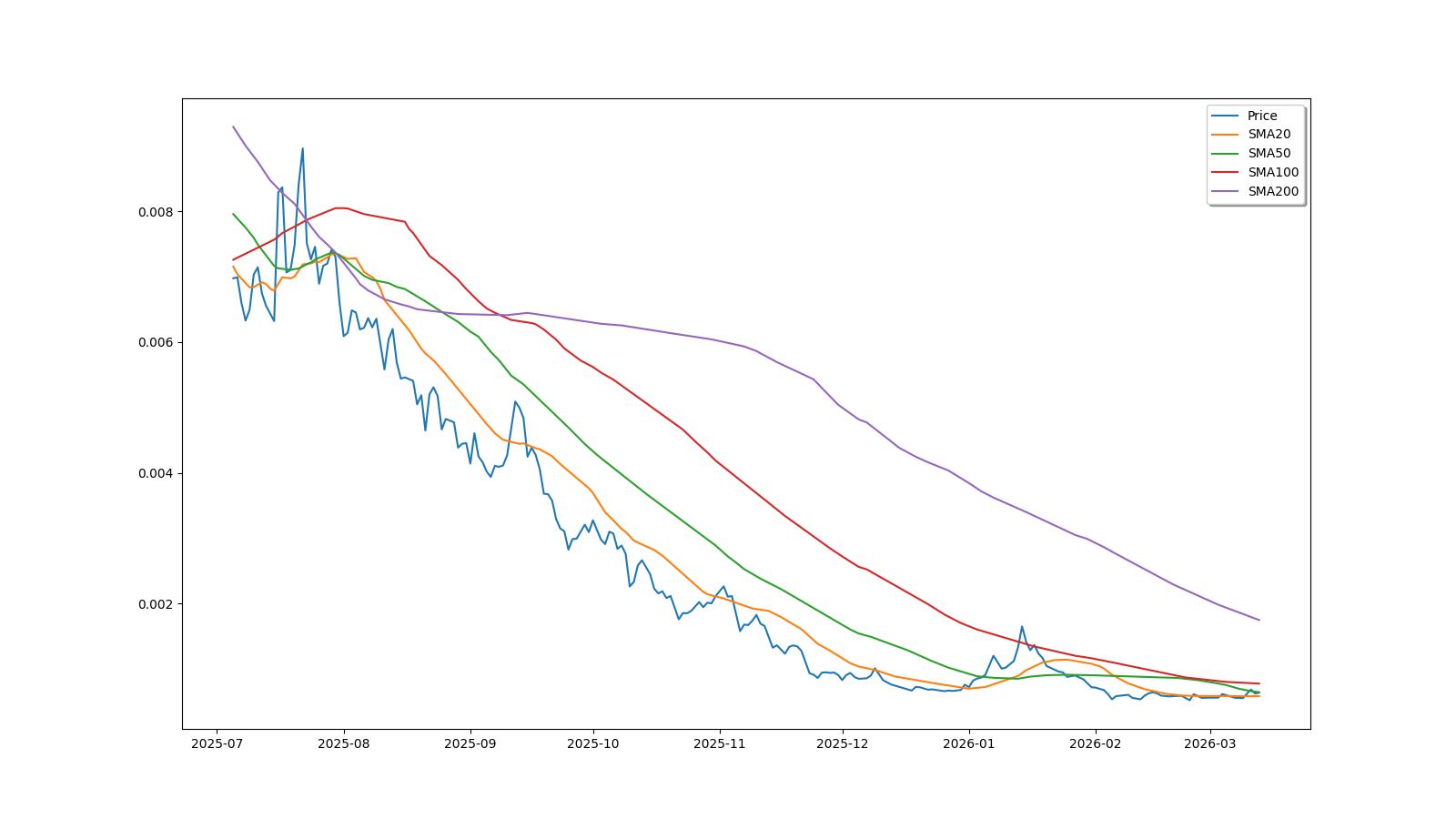 Smoking Chicken Fish Simple Moving Averages