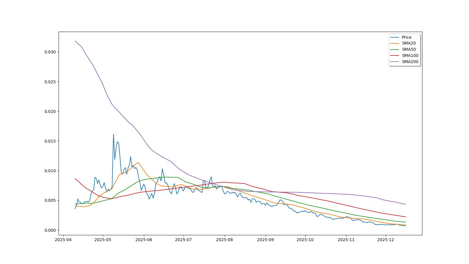 Smoking Chicken Fish Simple Moving Averages