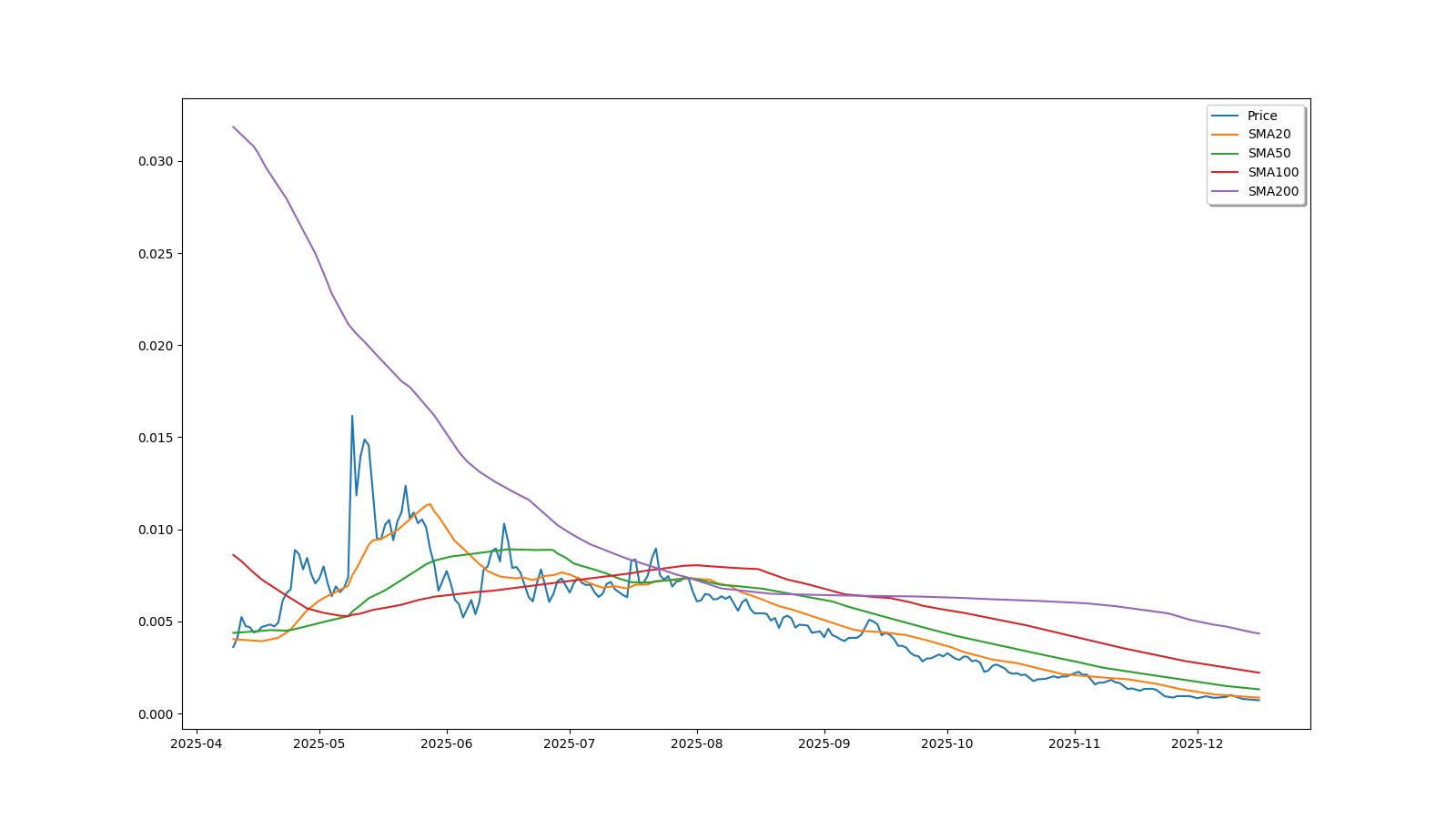 Smoking Chicken Fish Simple Moving Averages