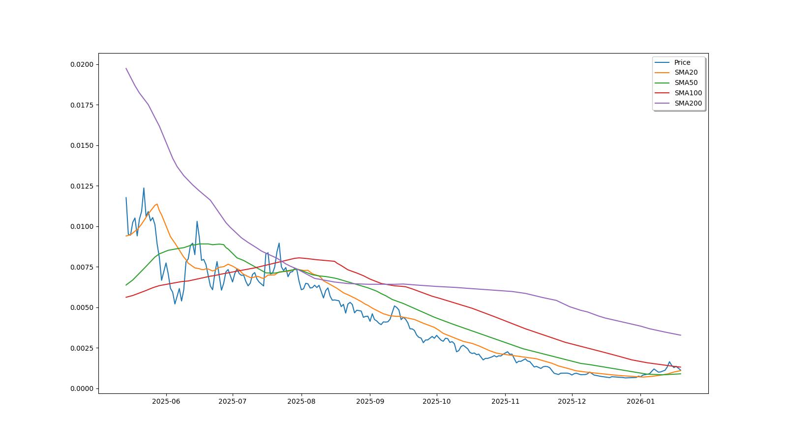 Smoking Chicken Fish Simple Moving Averages