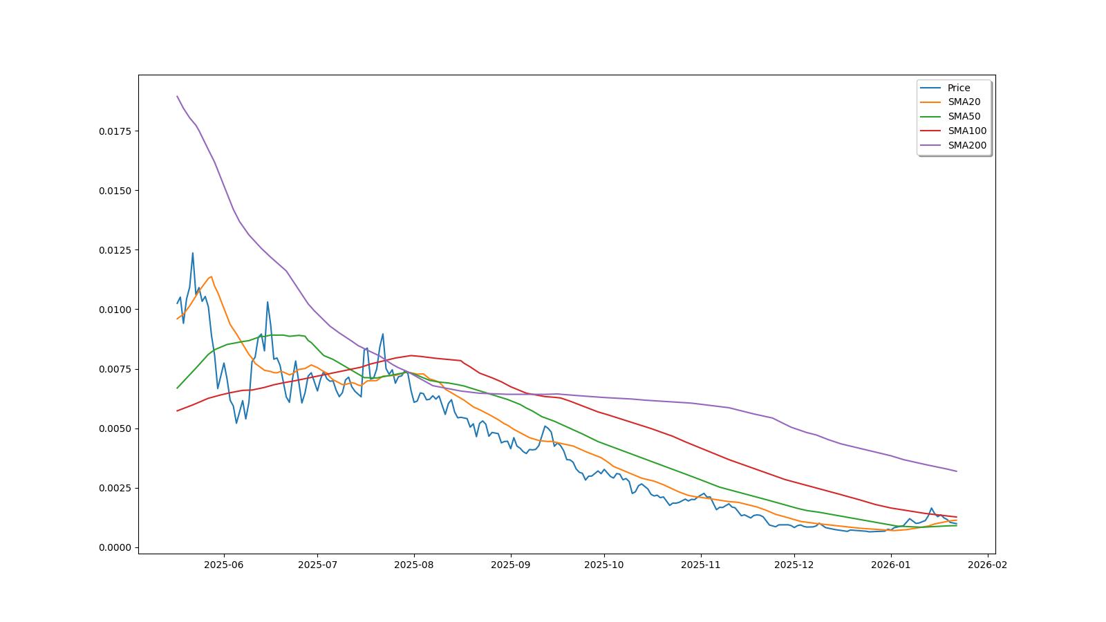 Smoking Chicken Fish Simple Moving Averages