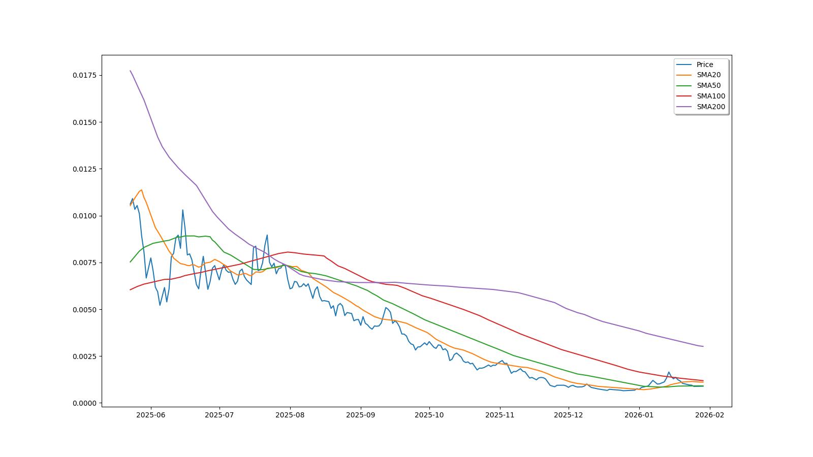 Smoking Chicken Fish Simple Moving Averages