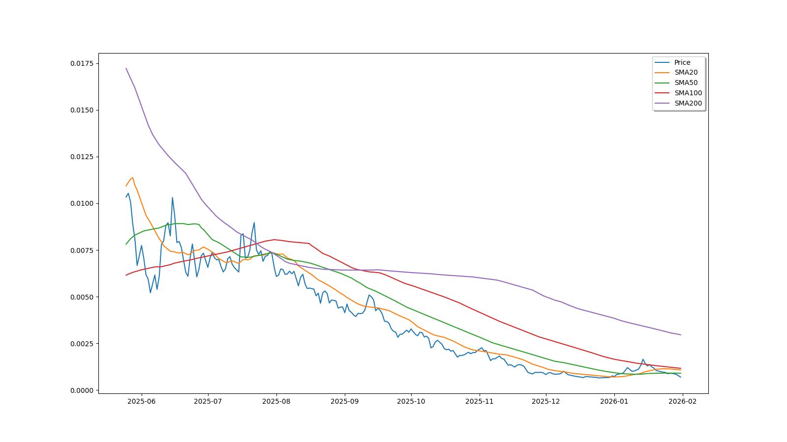 Smoking Chicken Fish Simple Moving Averages