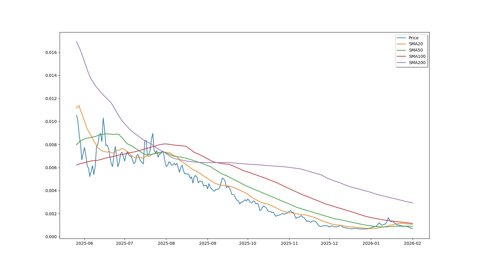 Smoking Chicken Fish Simple Moving Averages