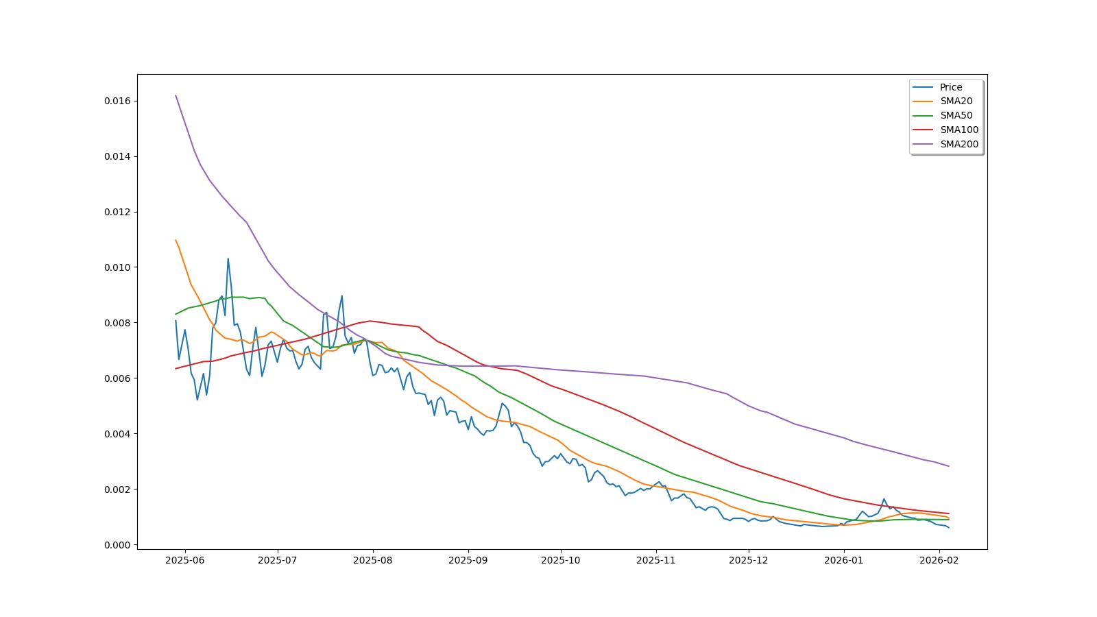 Smoking Chicken Fish Simple Moving Averages