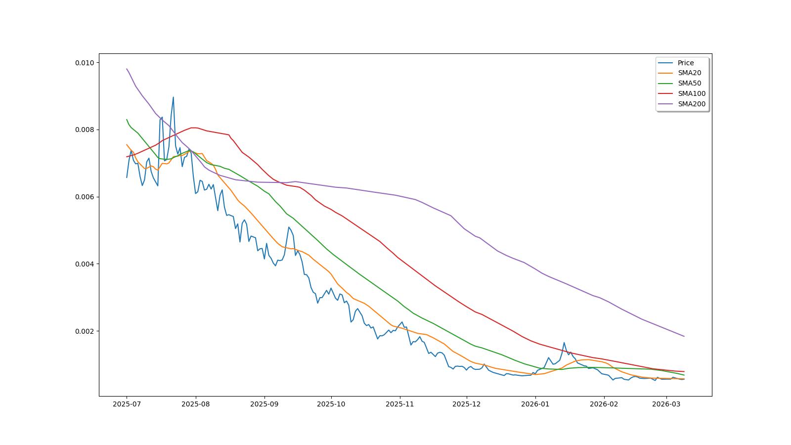 Smoking Chicken Fish Simple Moving Averages
