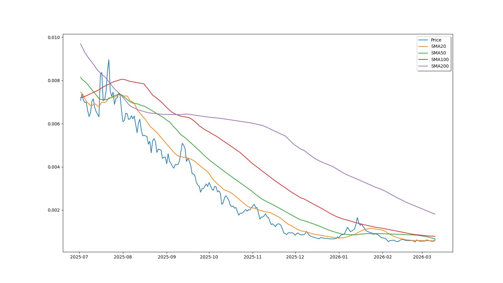 Smoking Chicken Fish Simple Moving Averages