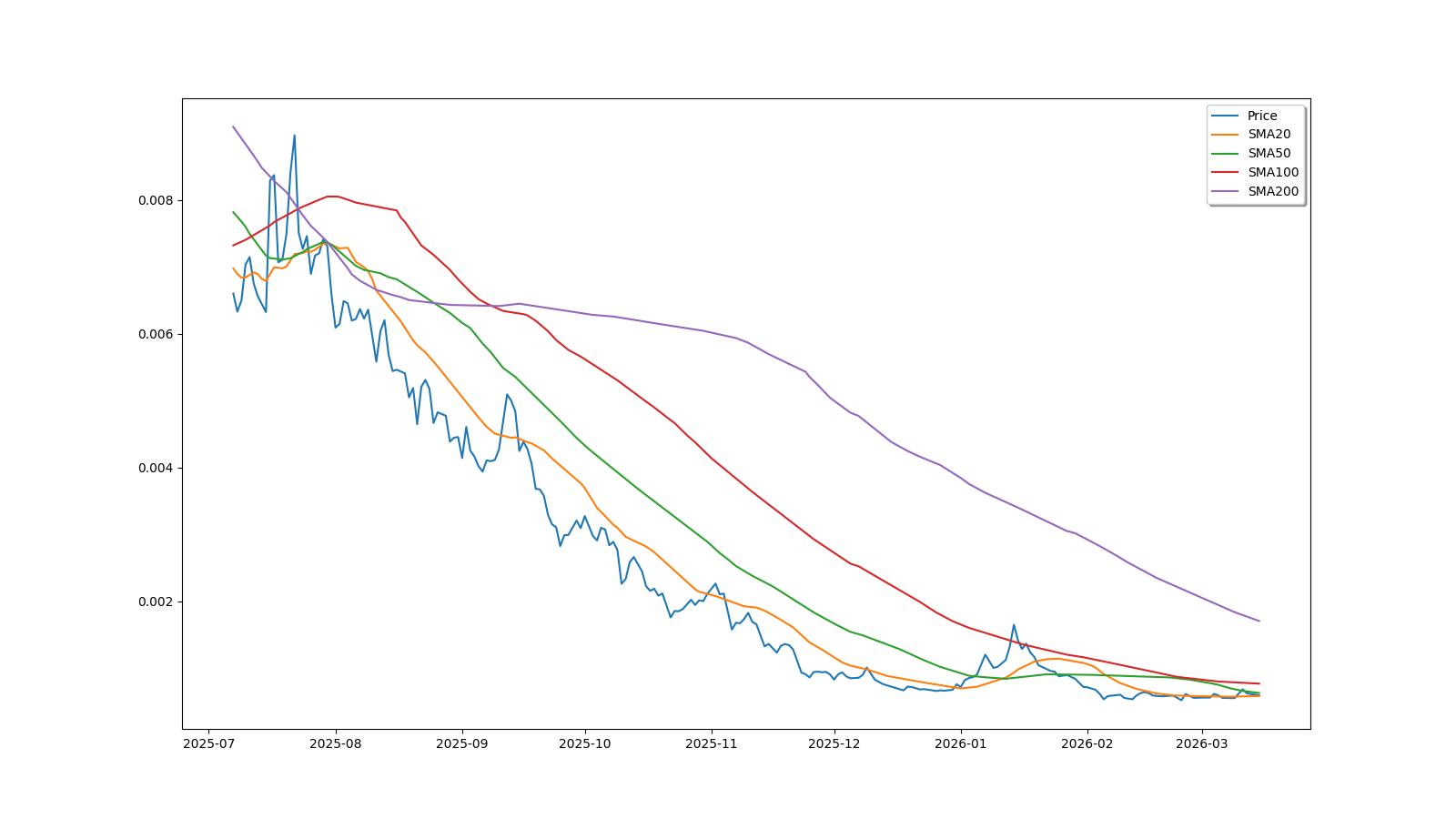 Smoking Chicken Fish Simple Moving Averages