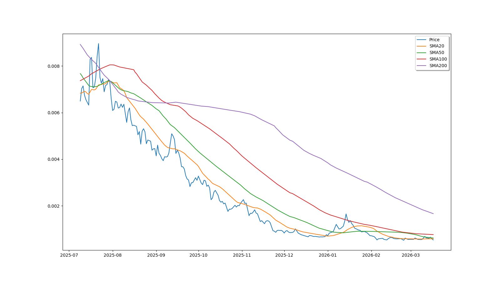 Smoking Chicken Fish Simple Moving Averages