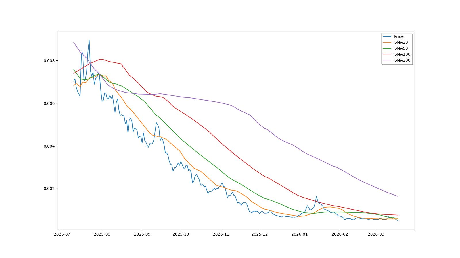 Smoking Chicken Fish Simple Moving Averages