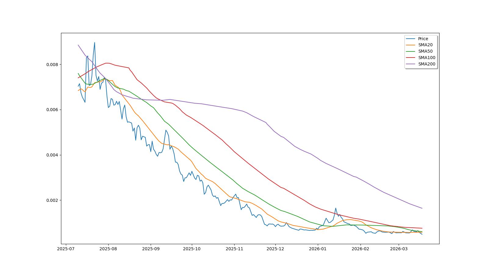 Smoking Chicken Fish Simple Moving Averages