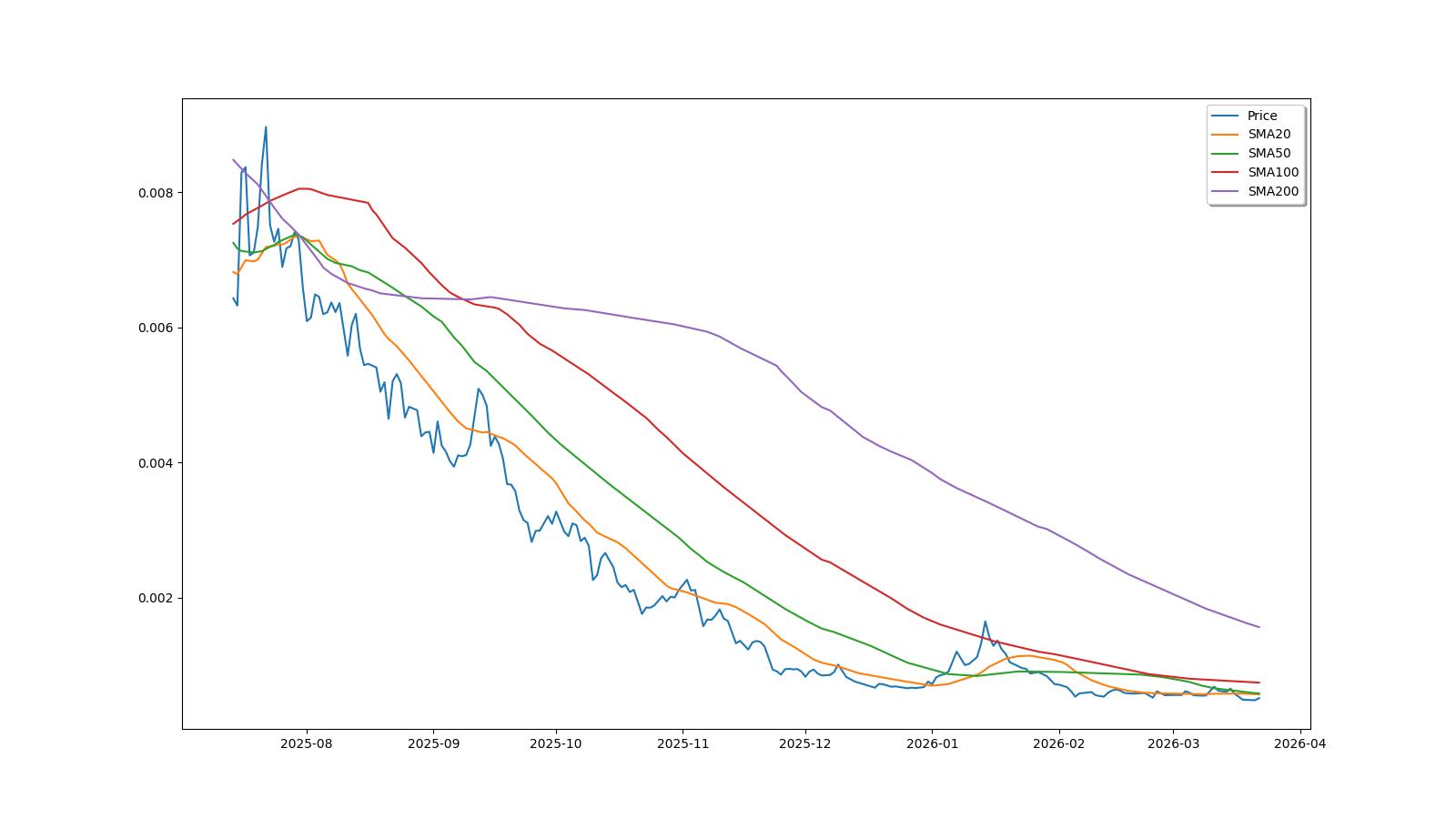 Smoking Chicken Fish Simple Moving Averages