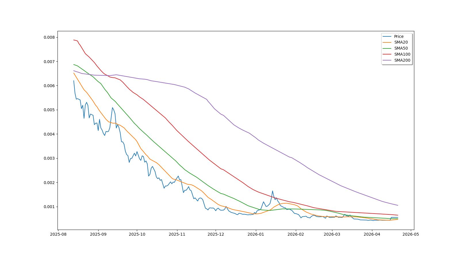Smoking Chicken Fish Simple Moving Averages
