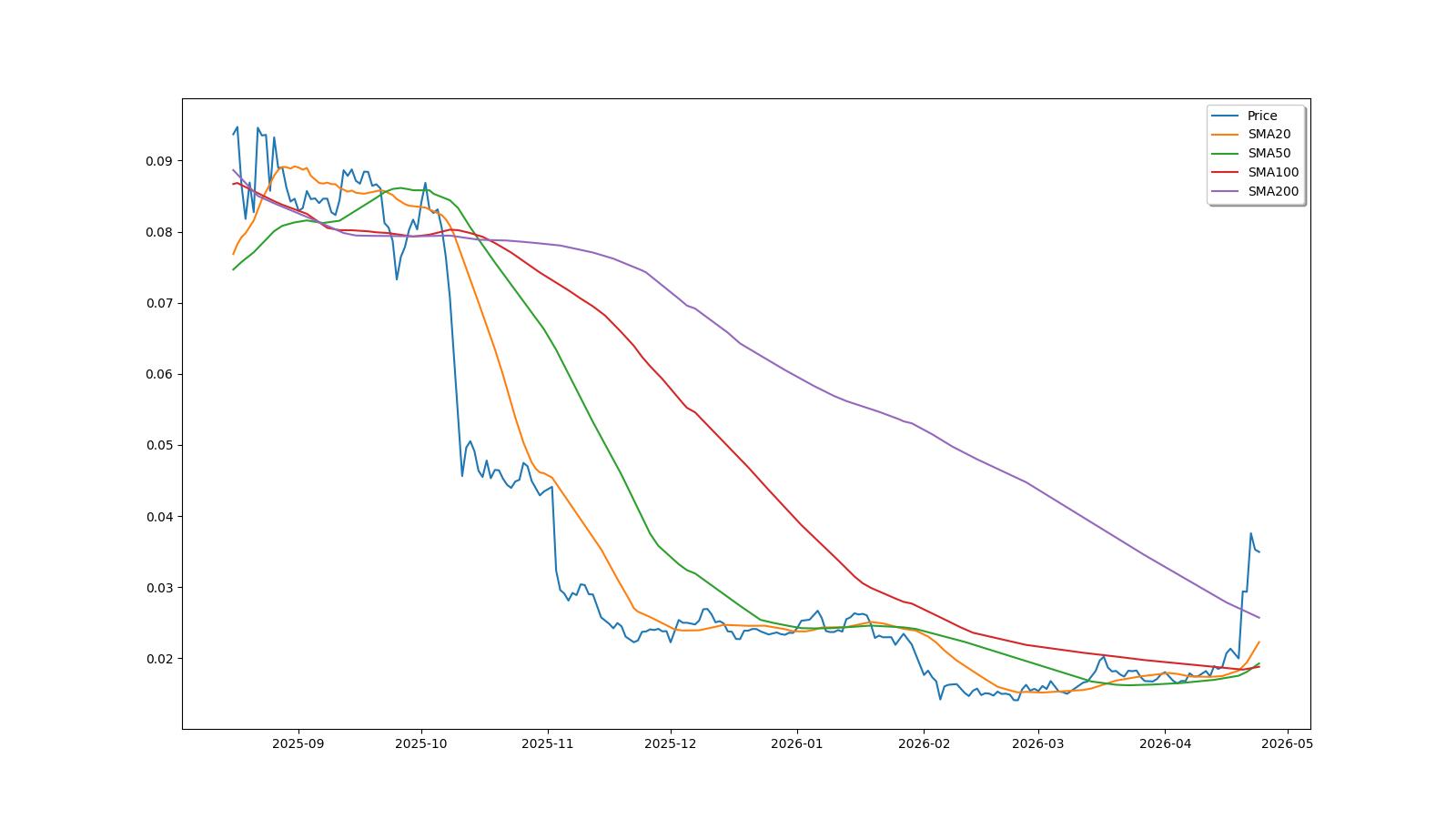 Smol Su Simple Moving Averages