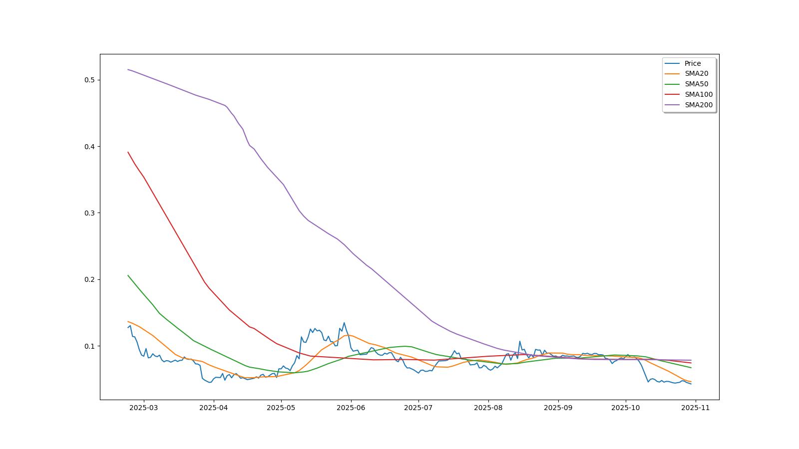 Smol Su Simple Moving Averages