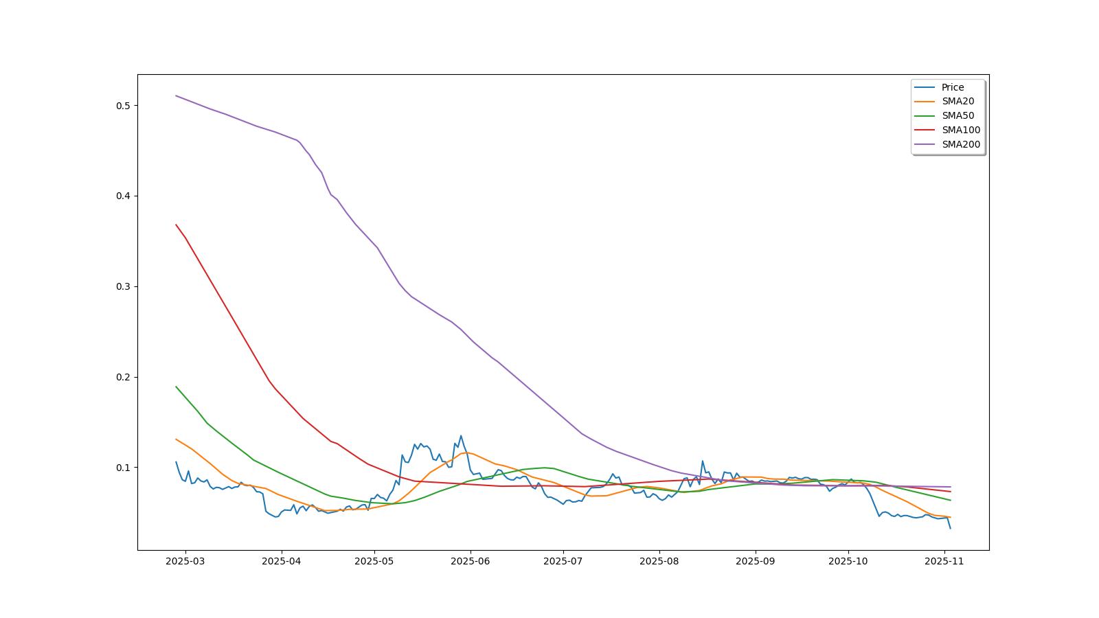 Smol Su Simple Moving Averages