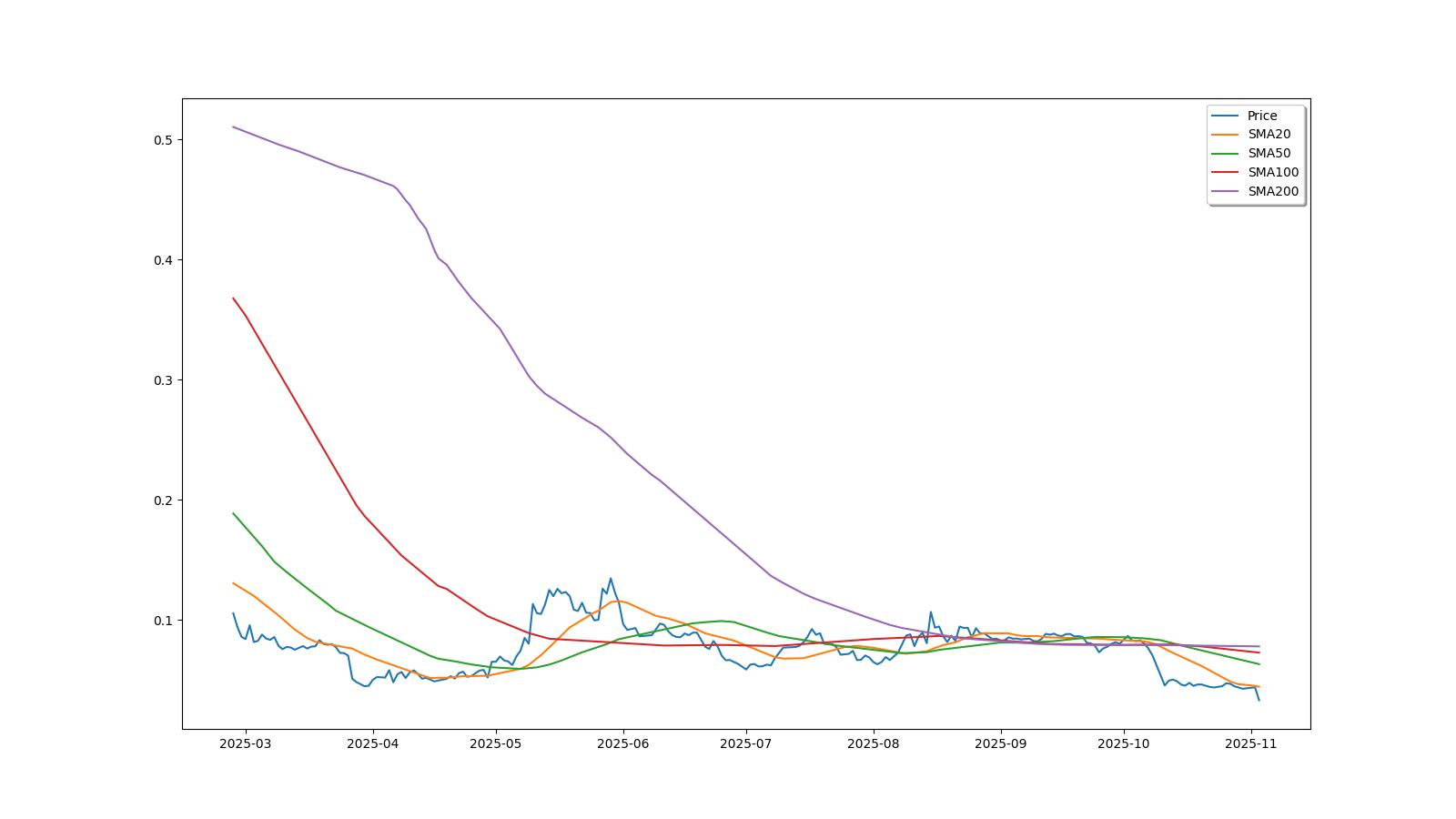 Smol Su Simple Moving Averages