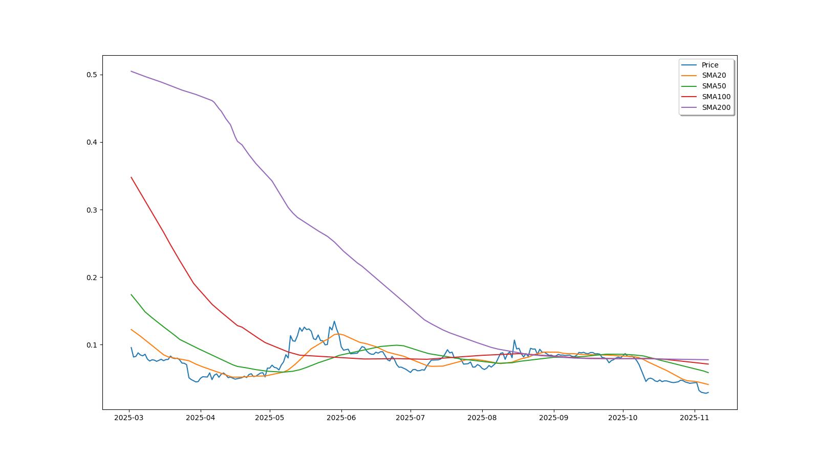 Smol Su Simple Moving Averages