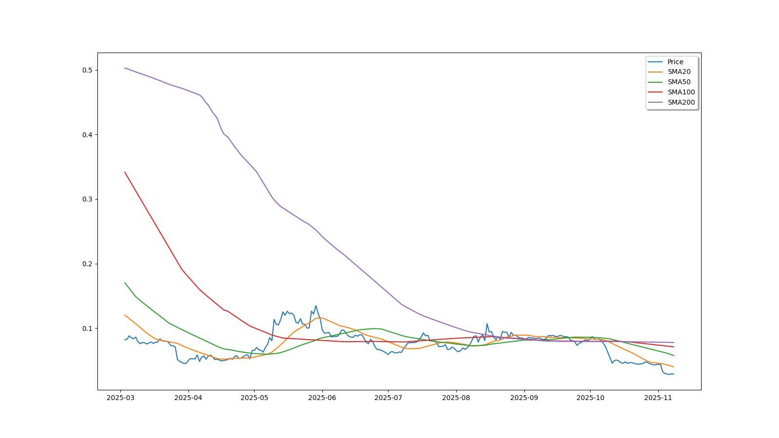 Smol Su Simple Moving Averages