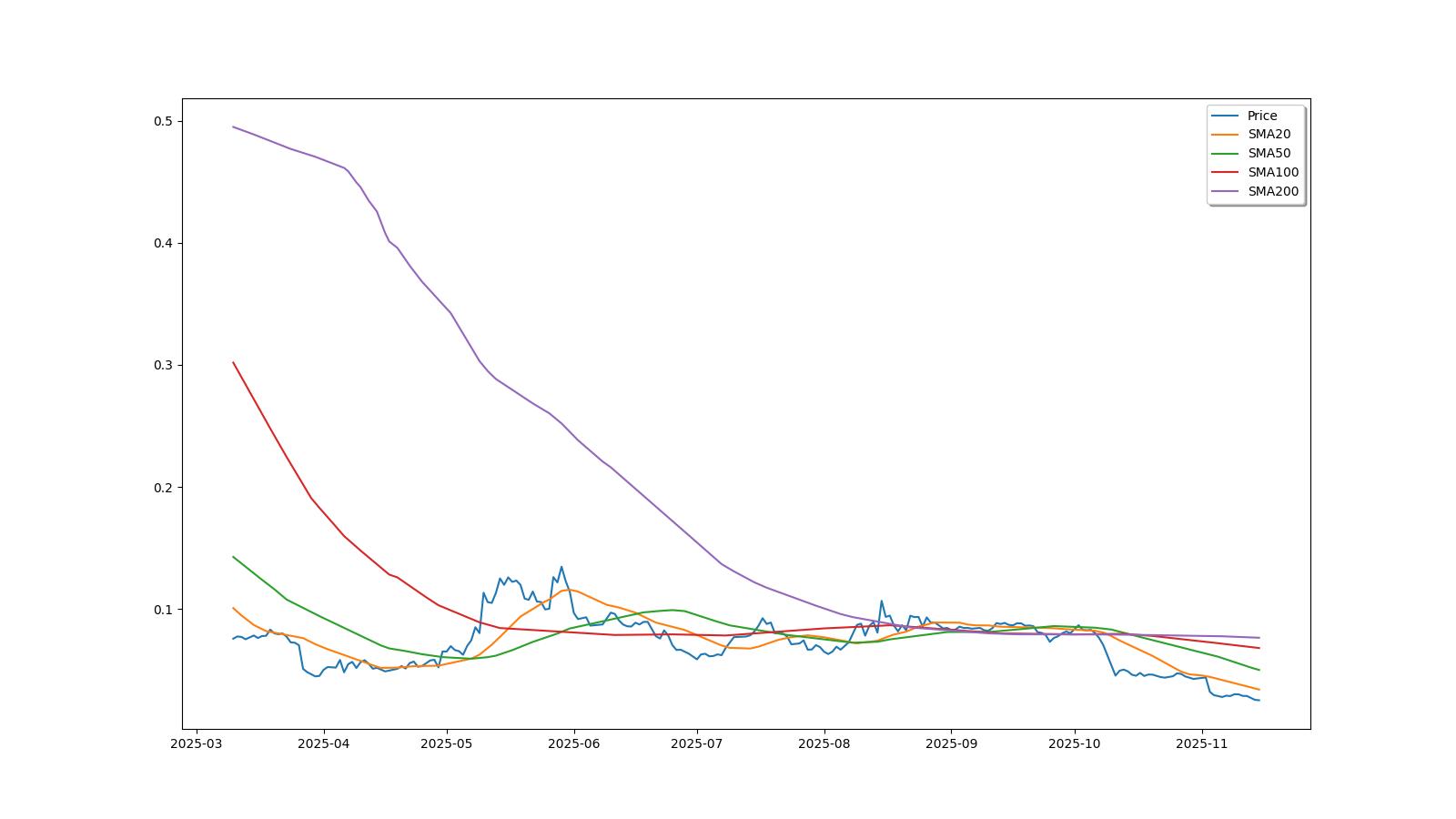 Smol Su Simple Moving Averages