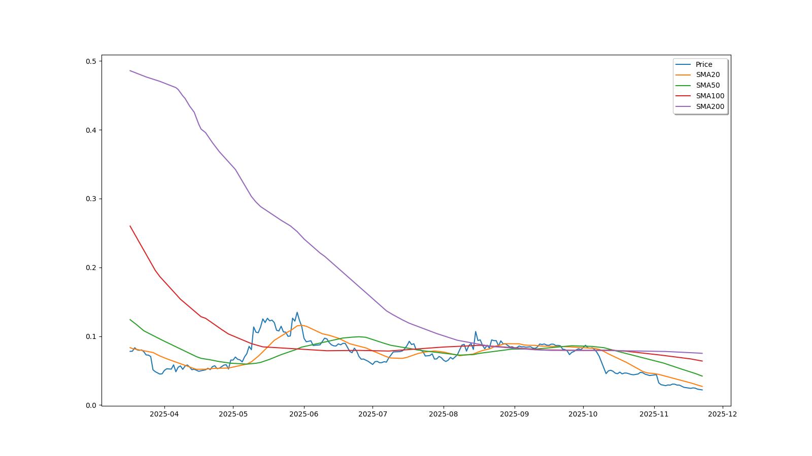 Smol Su Simple Moving Averages