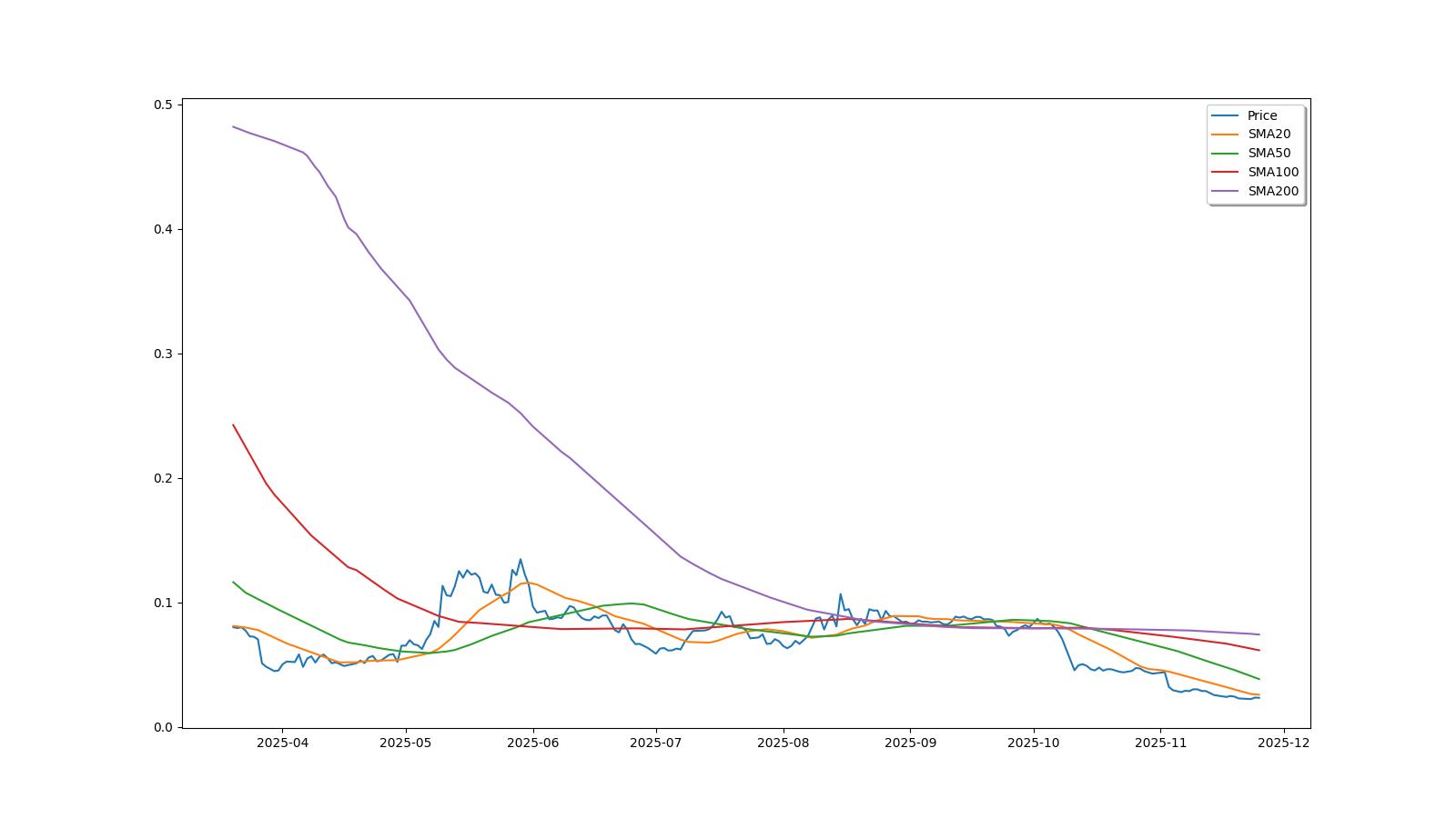 Smol Su Simple Moving Averages