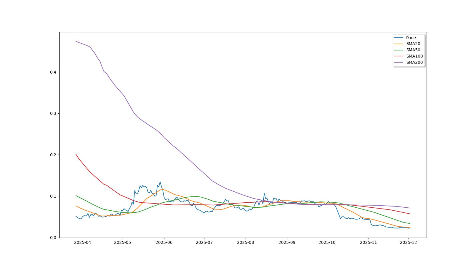 Smol Su Simple Moving Averages