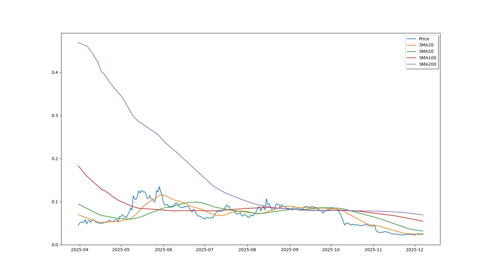 Smol Su Simple Moving Averages
