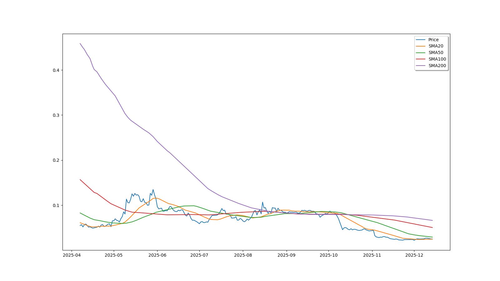 Smol Su Simple Moving Averages