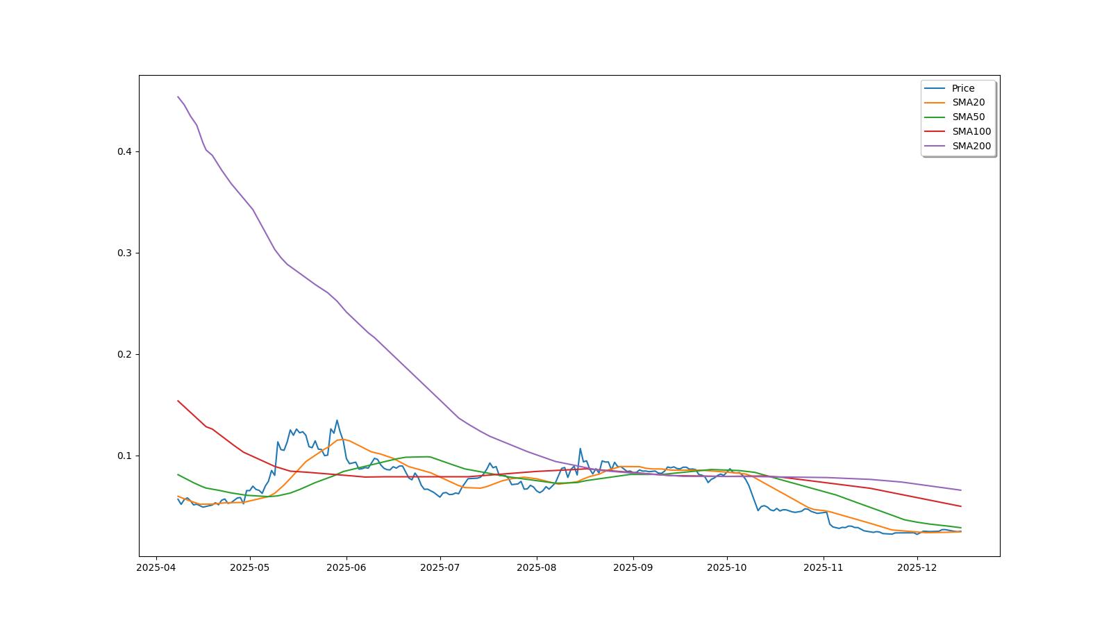 Smol Su Simple Moving Averages