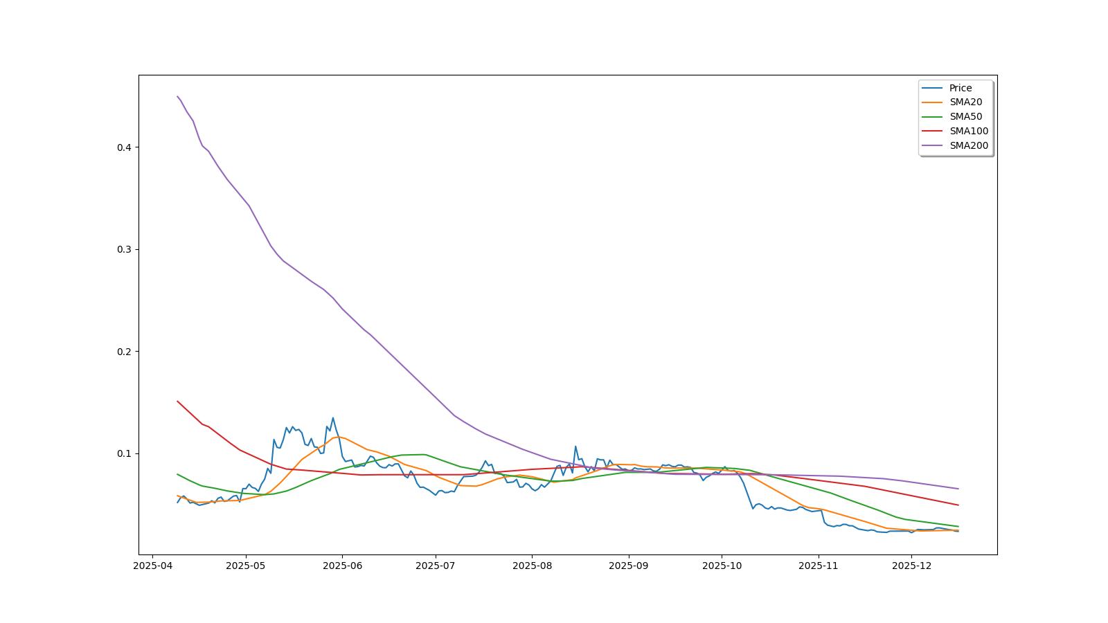 Smol Su Simple Moving Averages