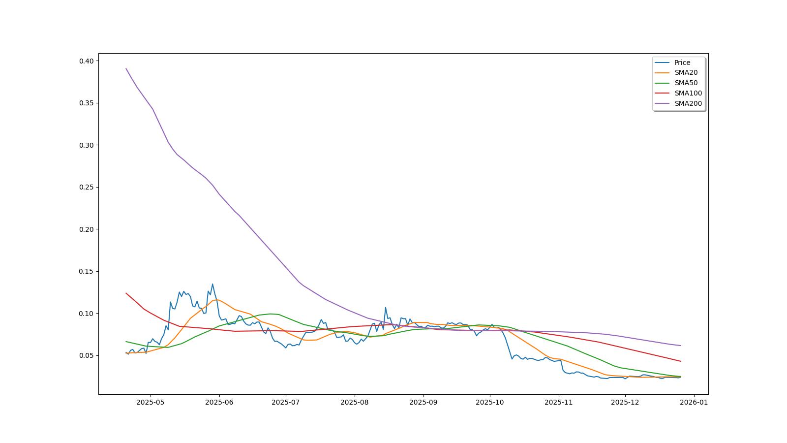 Smol Su Simple Moving Averages