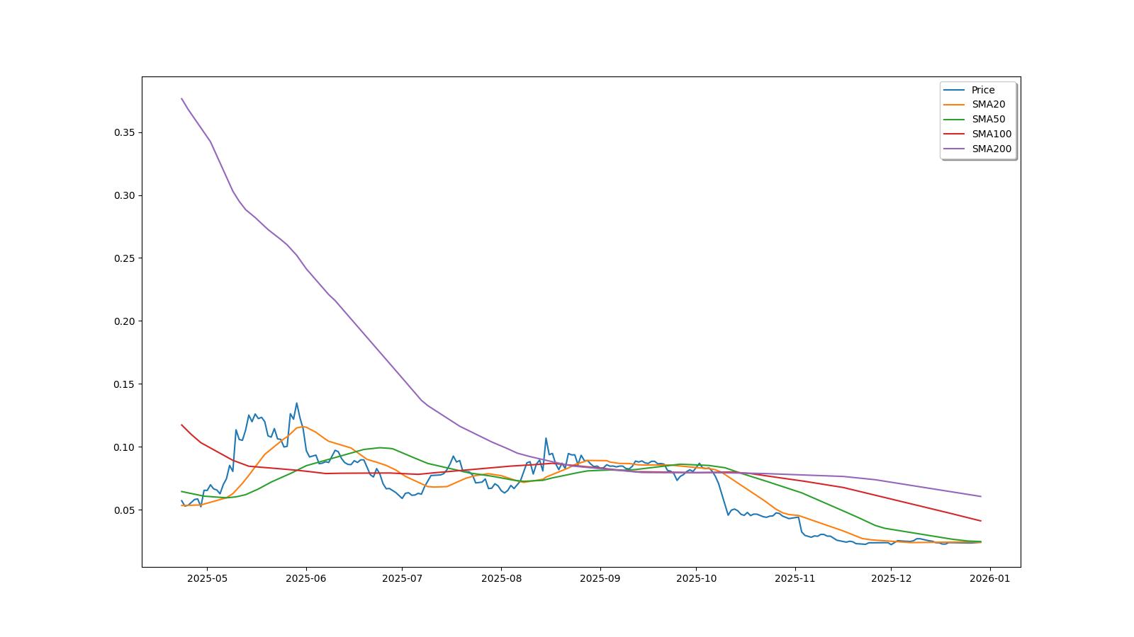 Smol Su Simple Moving Averages