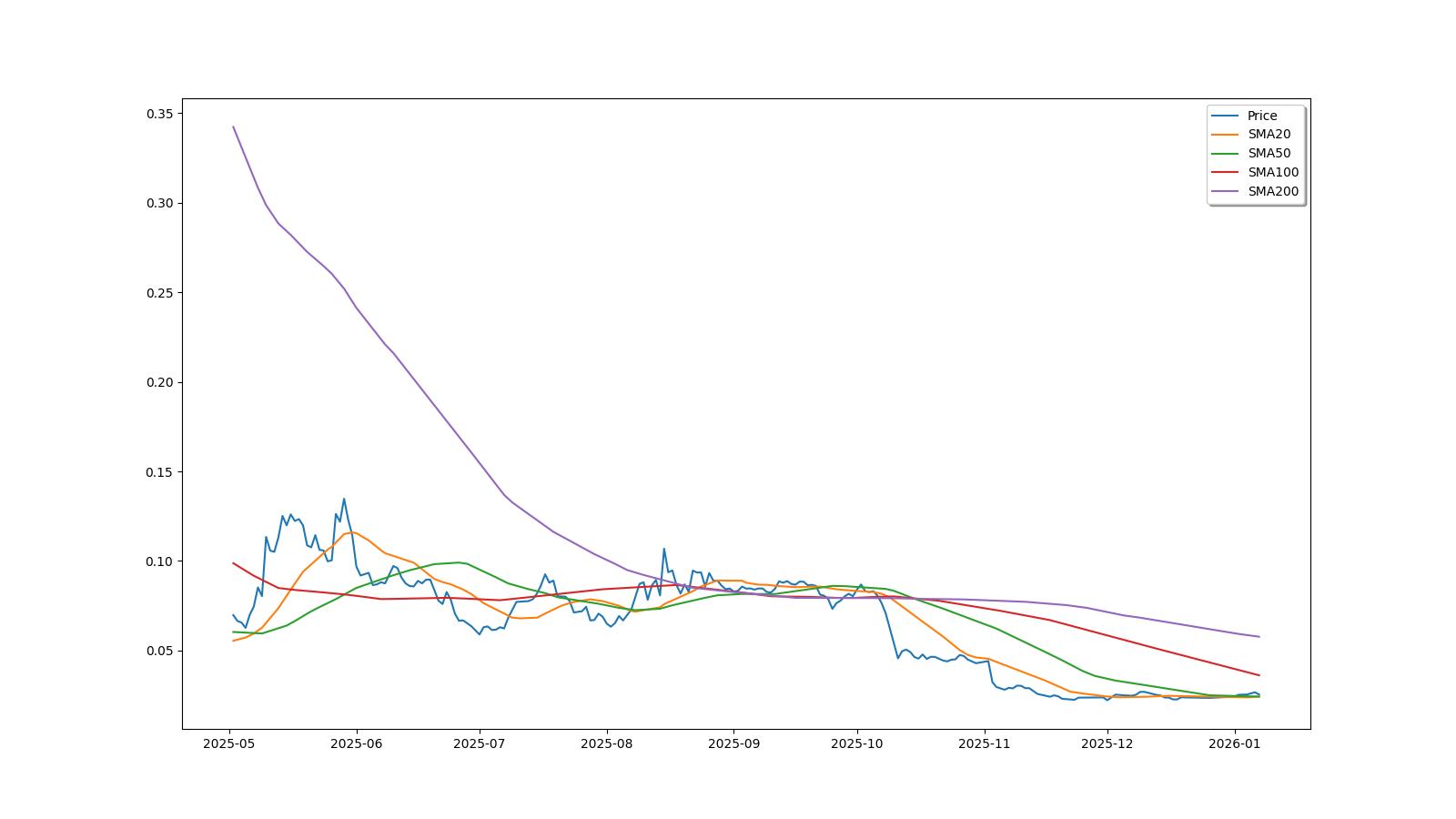 Smol Su Simple Moving Averages