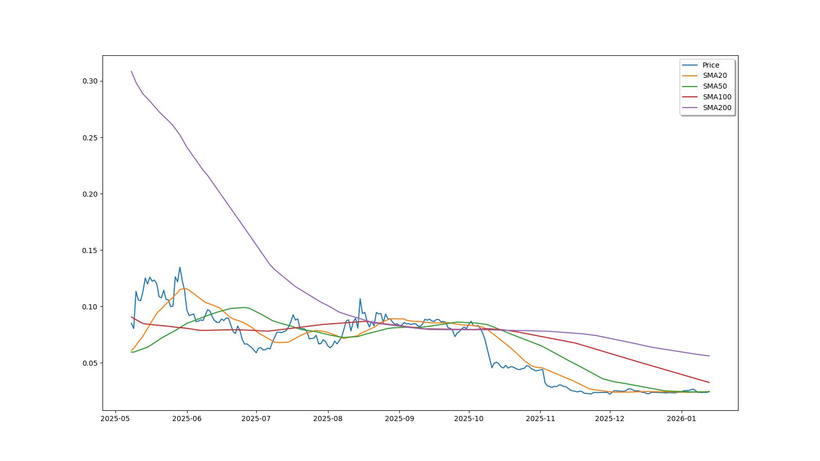 Smol Su Simple Moving Averages
