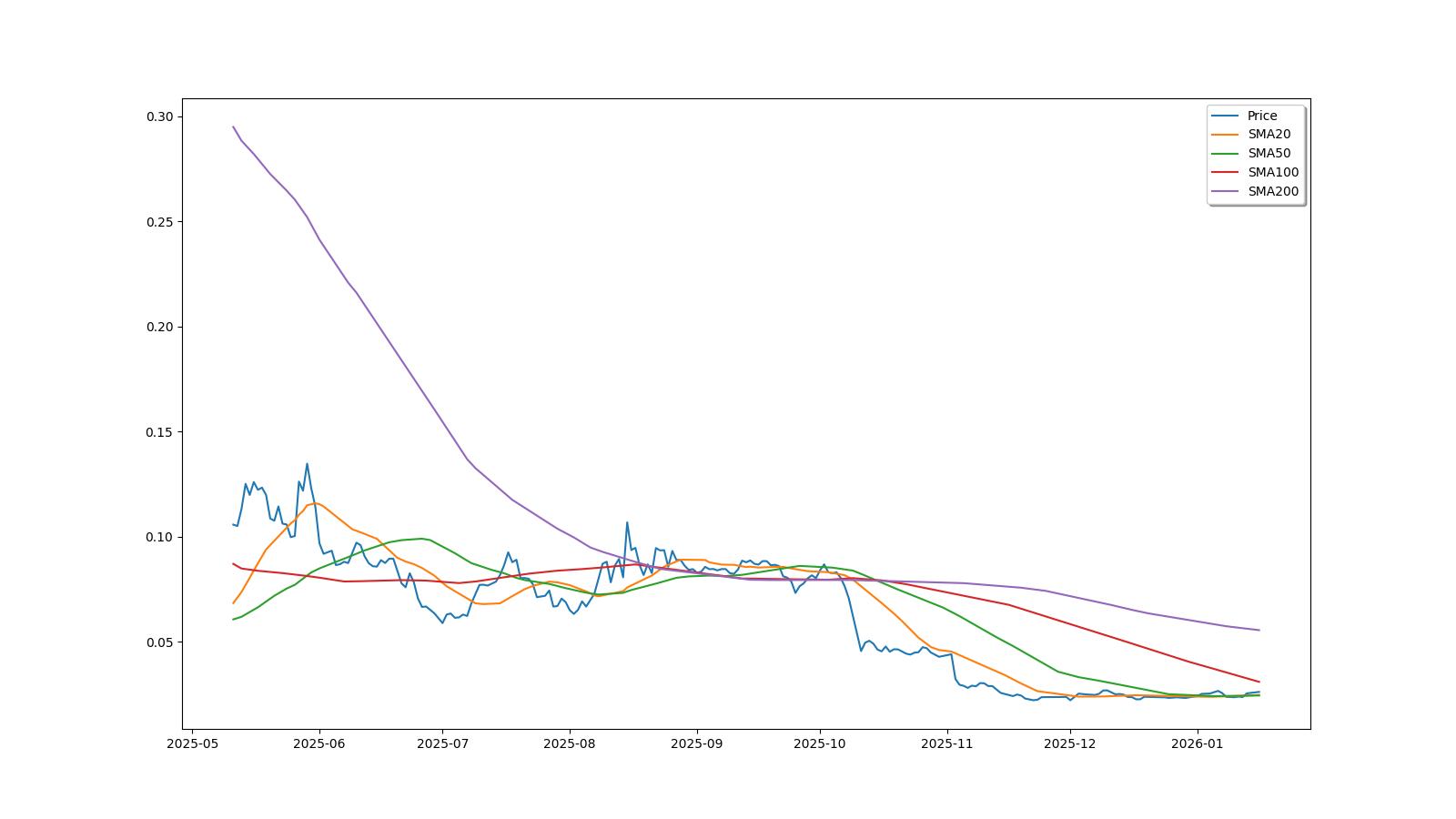 Smol Su Simple Moving Averages