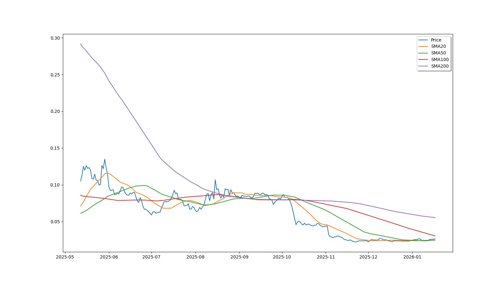 Smol Su Simple Moving Averages