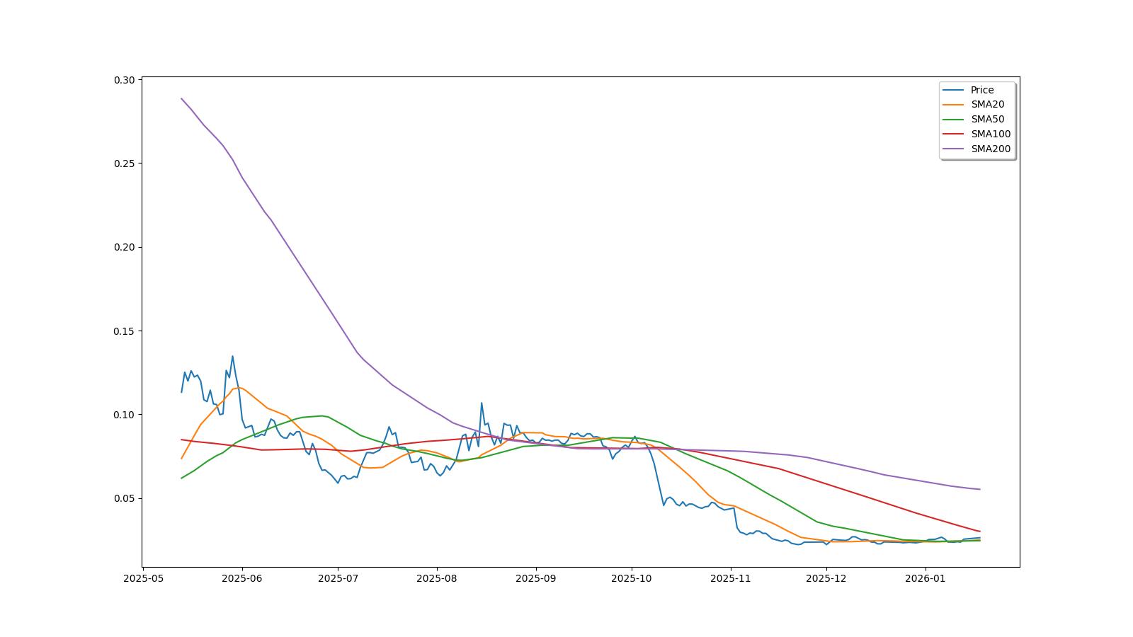 Smol Su Simple Moving Averages