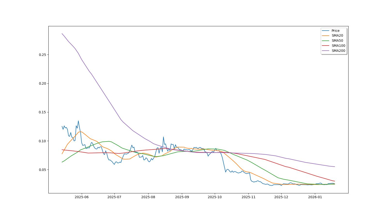 Smol Su Simple Moving Averages