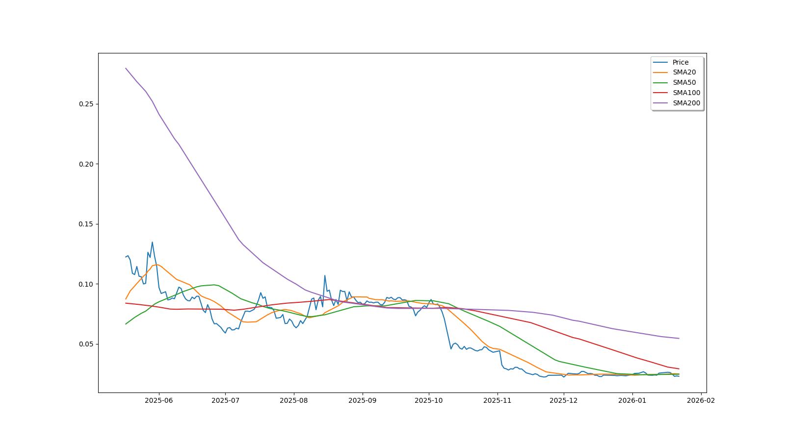 Smol Su Simple Moving Averages