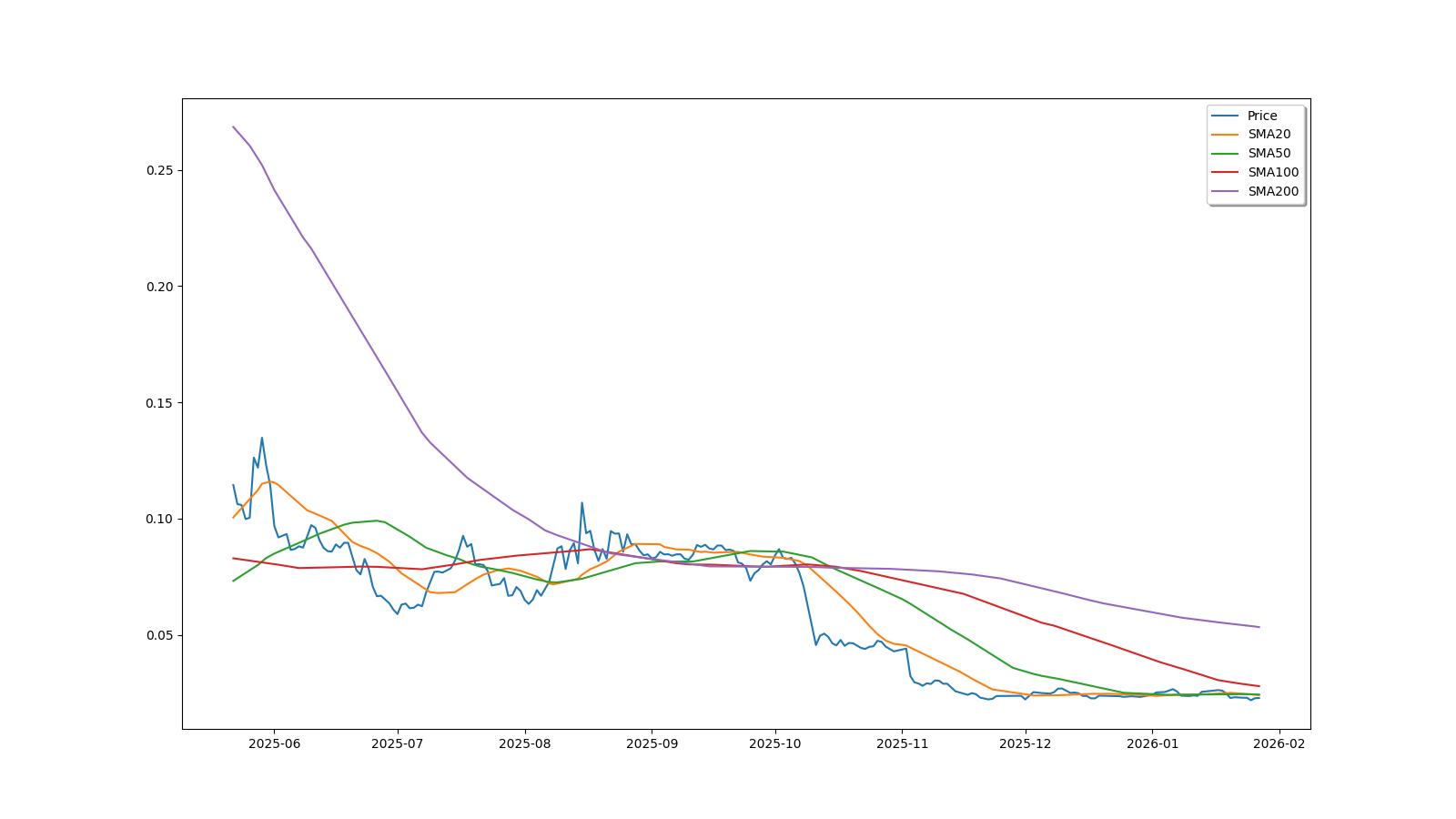 Smol Su Simple Moving Averages