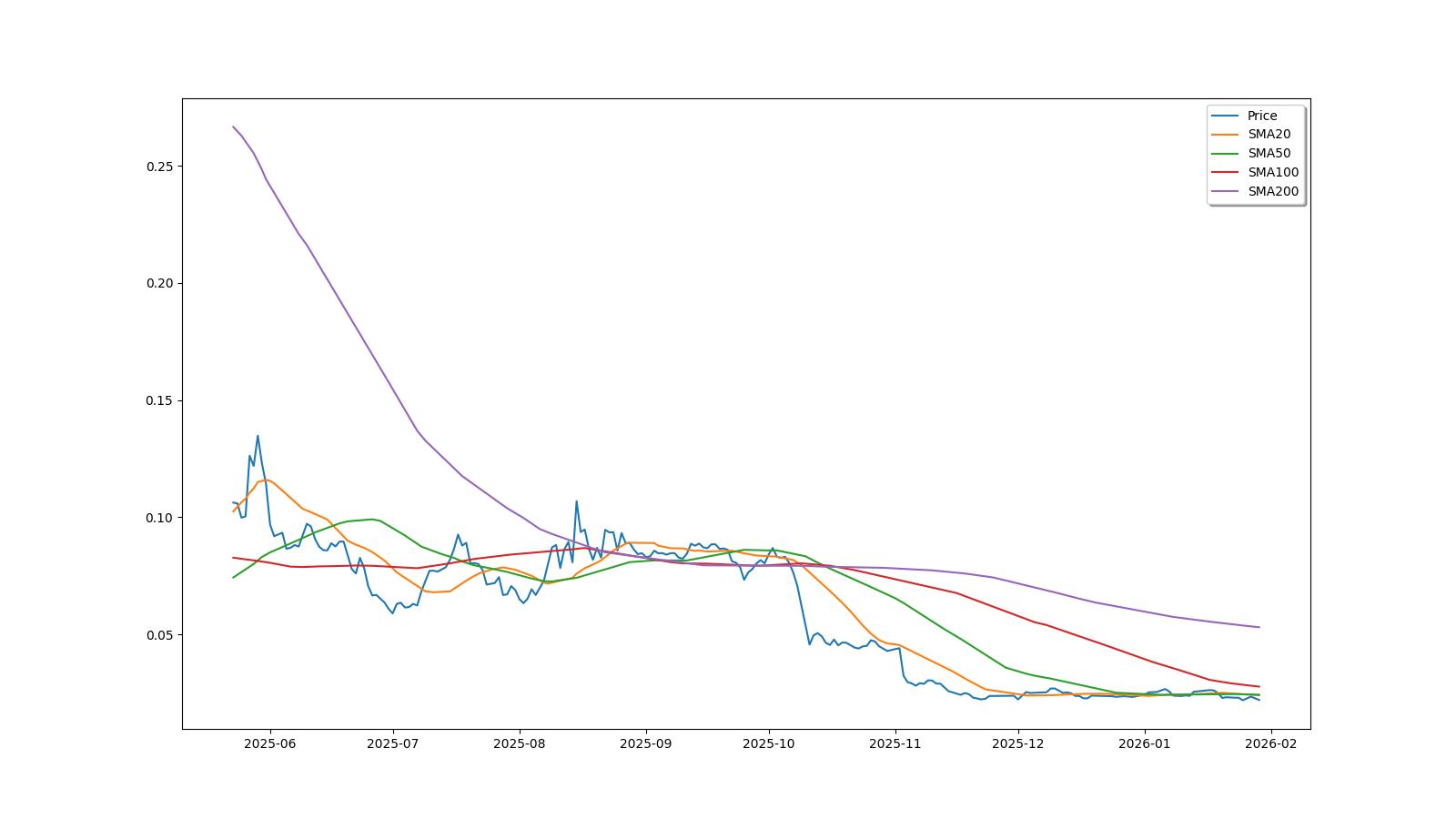 Smol Su Simple Moving Averages