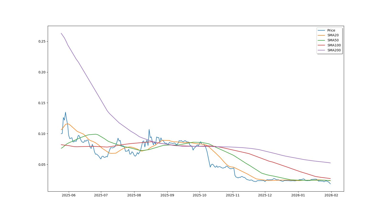 Smol Su Simple Moving Averages