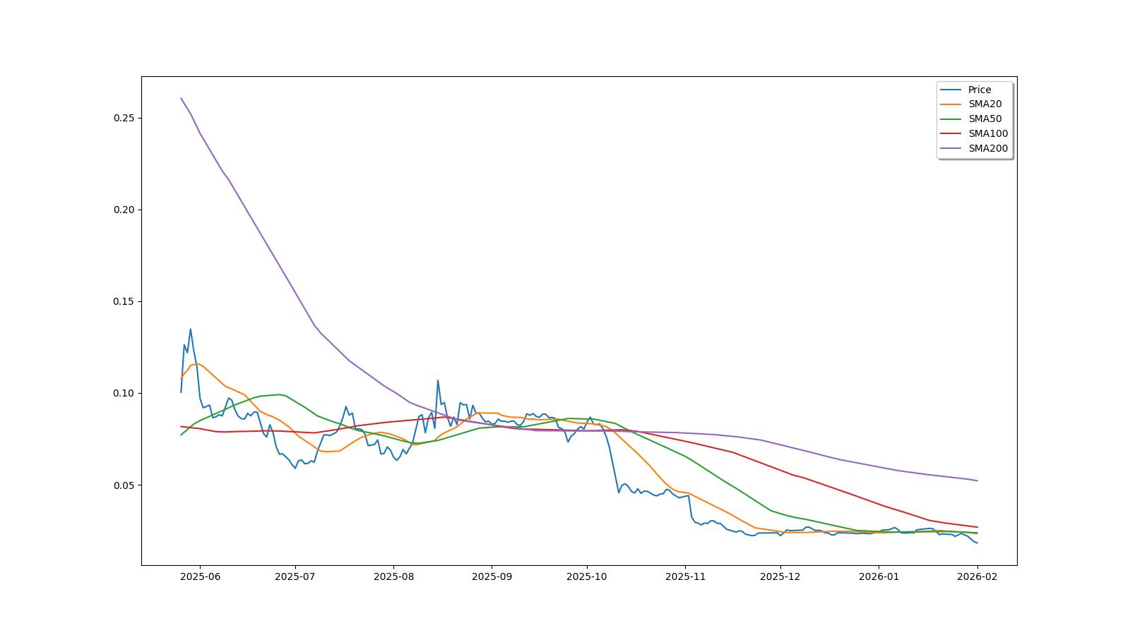 Smol Su Simple Moving Averages