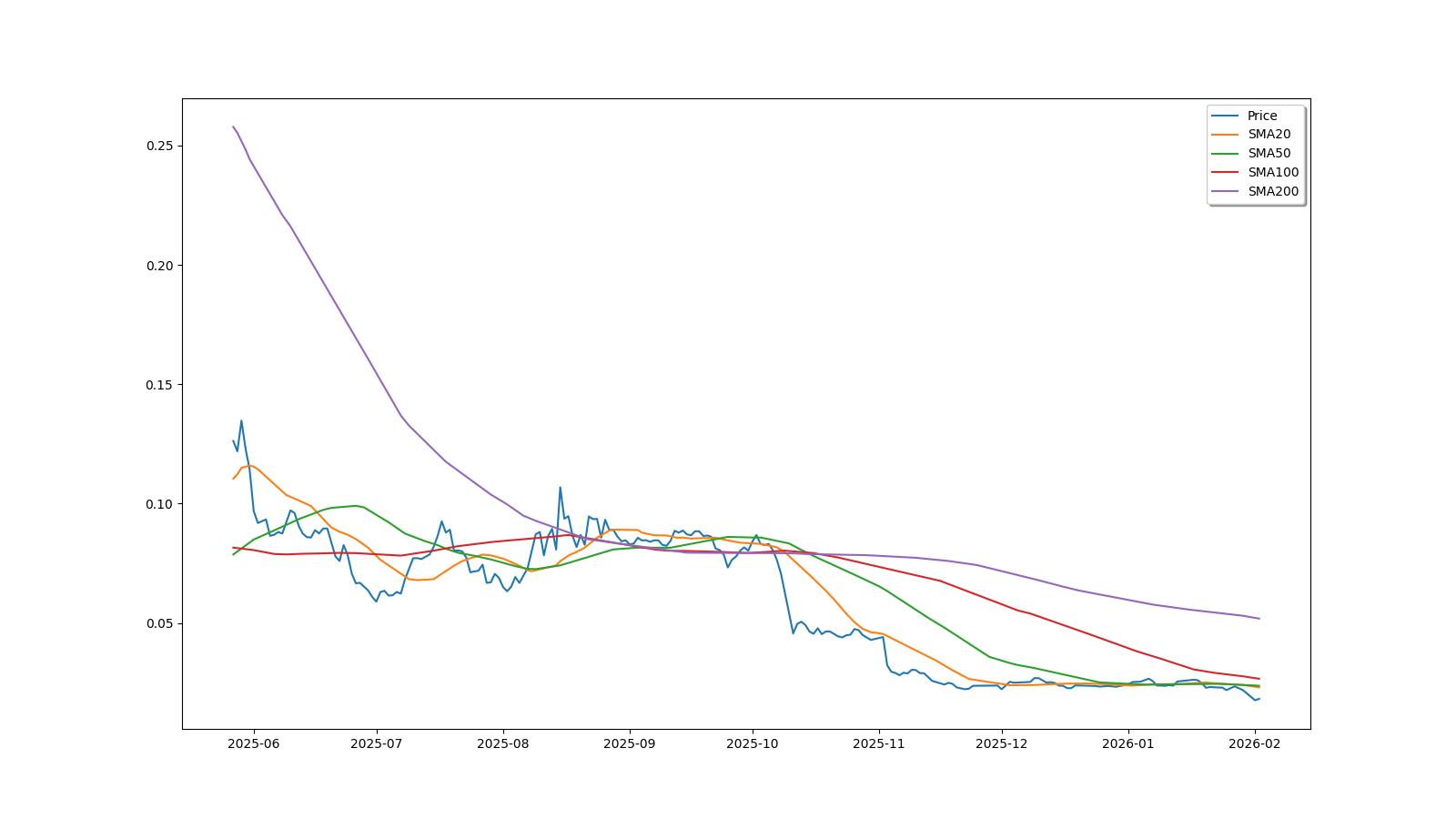 Smol Su Simple Moving Averages