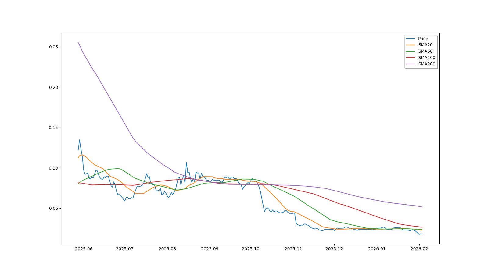 Smol Su Simple Moving Averages