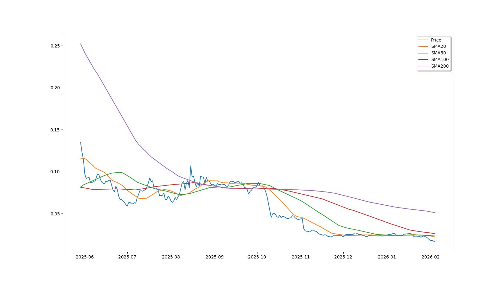 Smol Su Simple Moving Averages