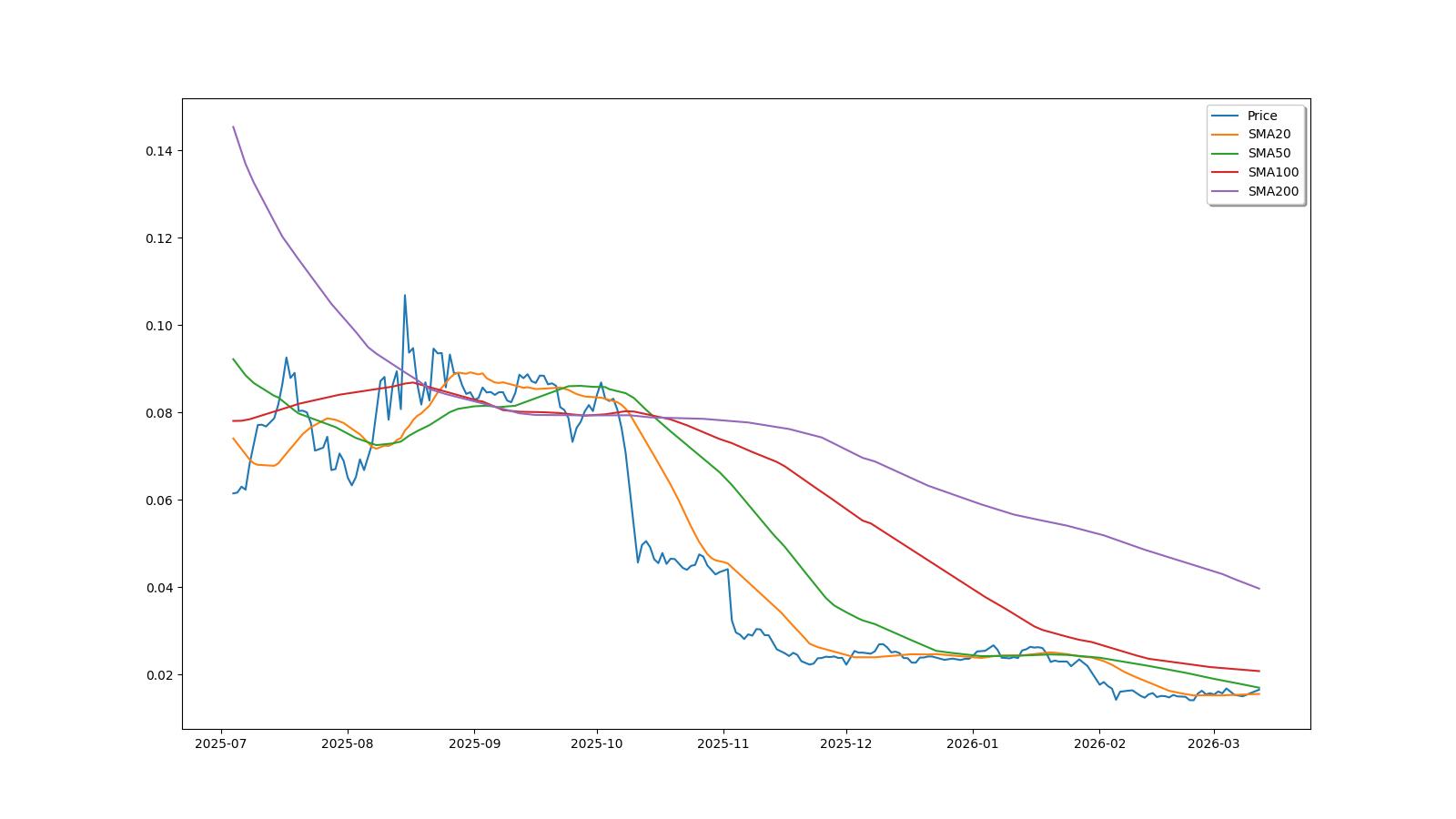 Smol Su Simple Moving Averages